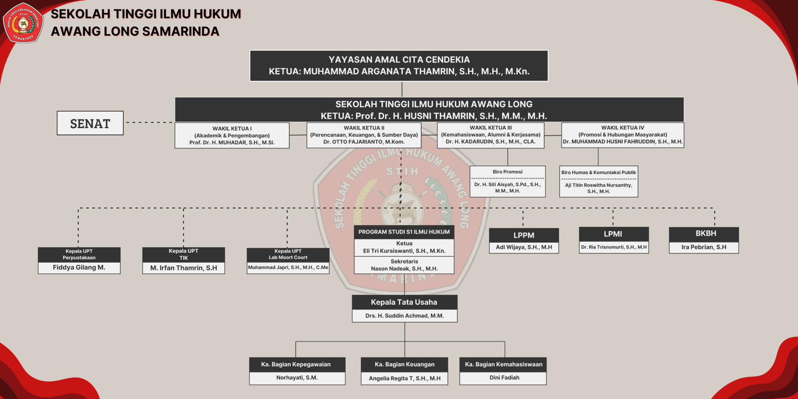 Struktur Organisasi – STIH Awang Long